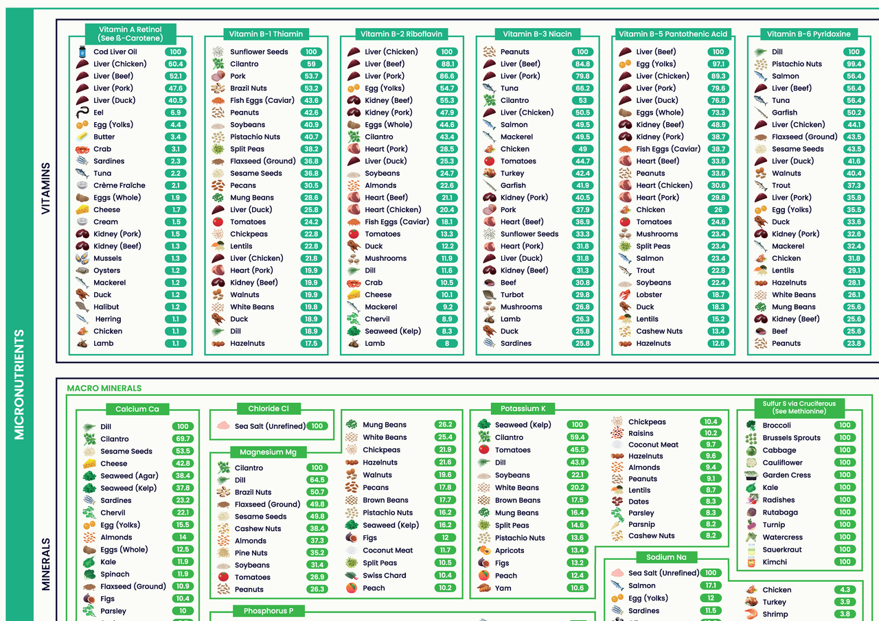 The Nutrient Density Chart® (Digital Chart)