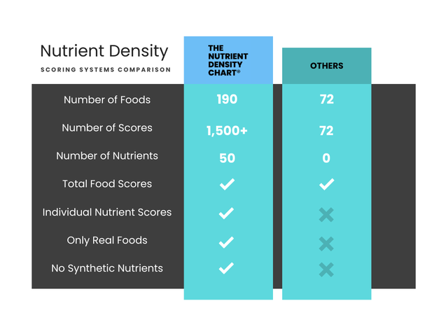 The Nutrient Density Chart®